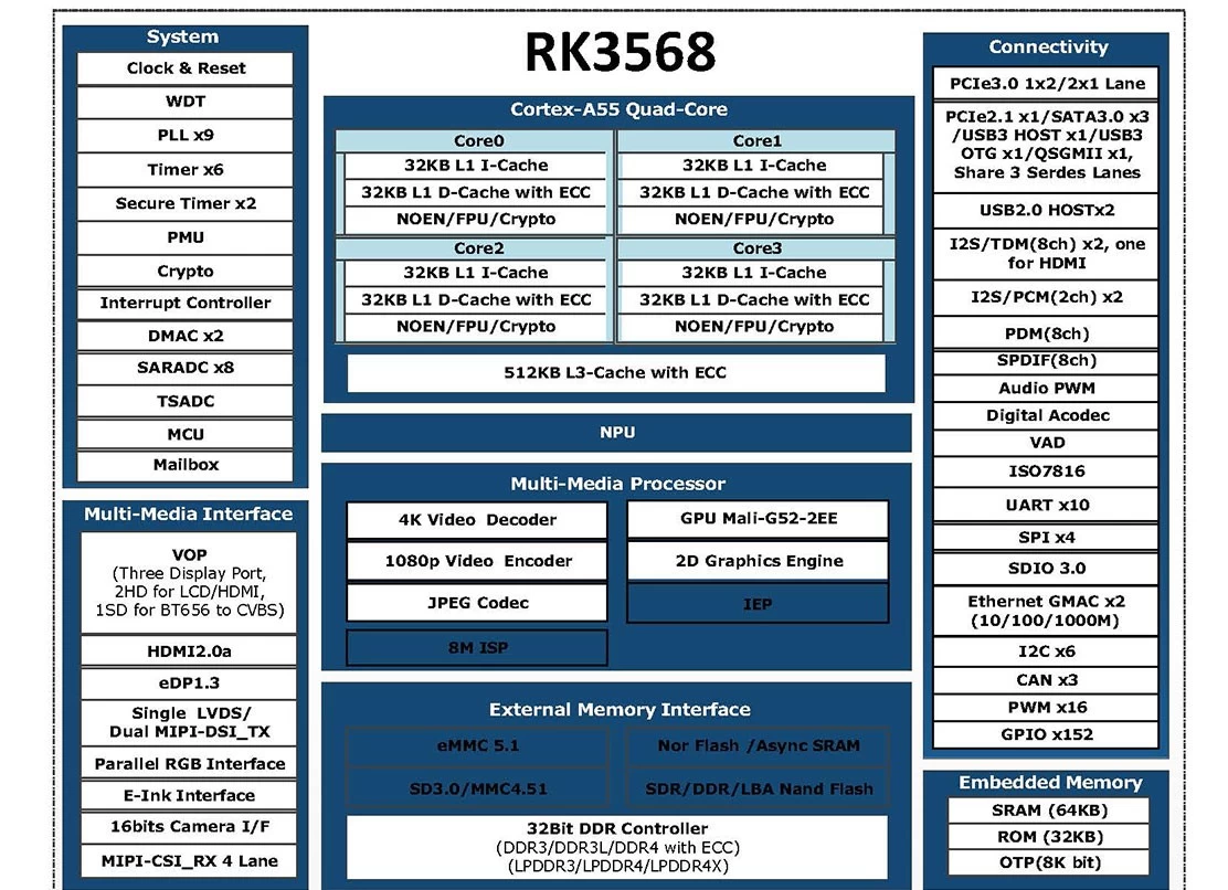 Placa de vídeo comercial Rockchip RK3568 | Saída 4K, NPU AI, suporte a vários sistemas operacionais