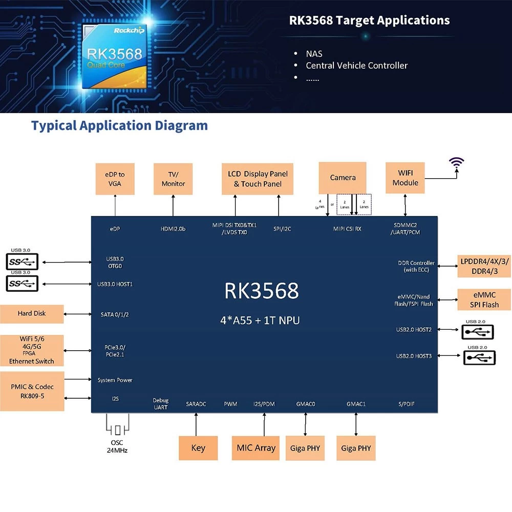 Placa de vídeo comercial Rockchip RK3568 | Saída 4K, NPU AI, suporte a vários sistemas operacionais