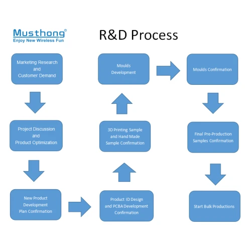 R&D Process